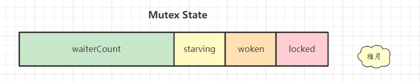 【Golang】Mutex 的实现原理 | MichaelFu