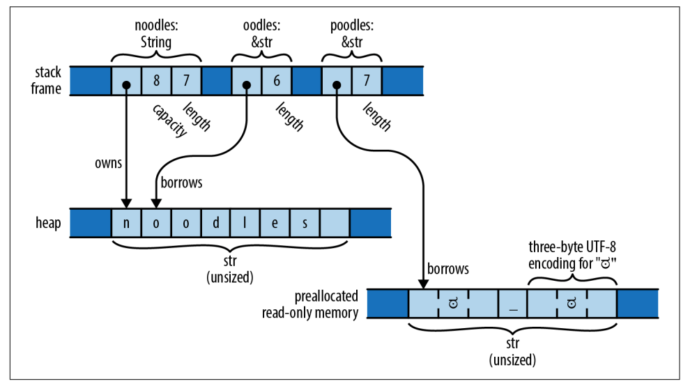 【Rust】基础类型 | MichaelFu