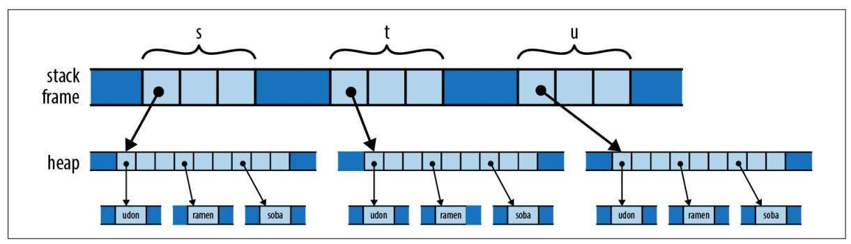 【Rust】所有权 | MichaelFu