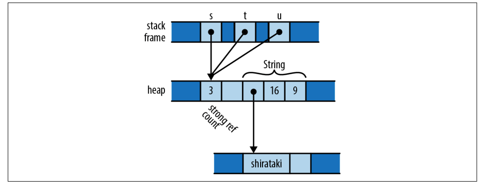 【Rust】所有权 | MichaelFu