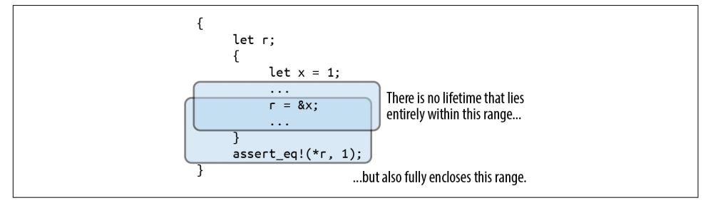 【Rust】引用 | MichaelFu