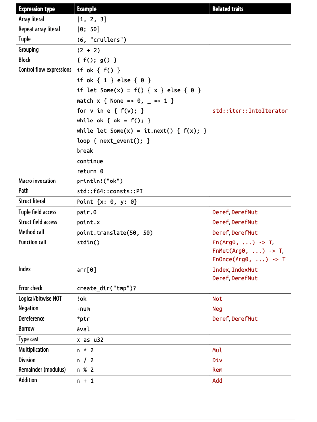 【Rust】表达式 | MichaelFu