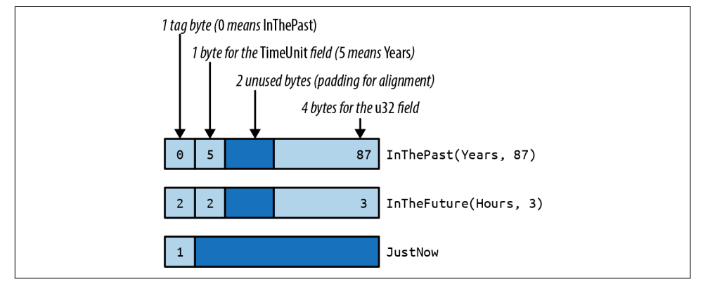 【Rust】枚举和模式匹配 | MichaelFu