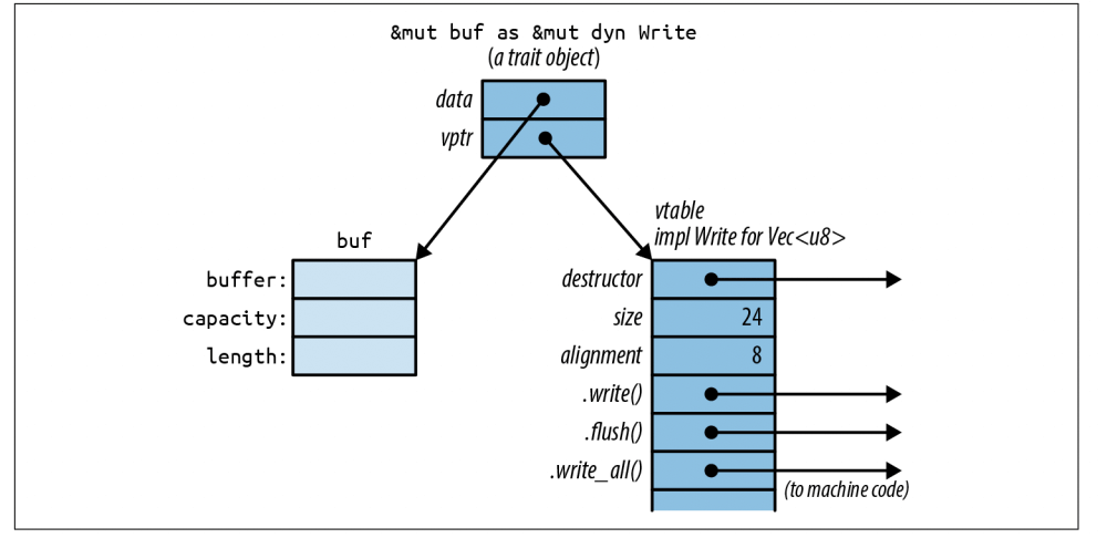 【Rust】Trait和泛型 | MichaelFu