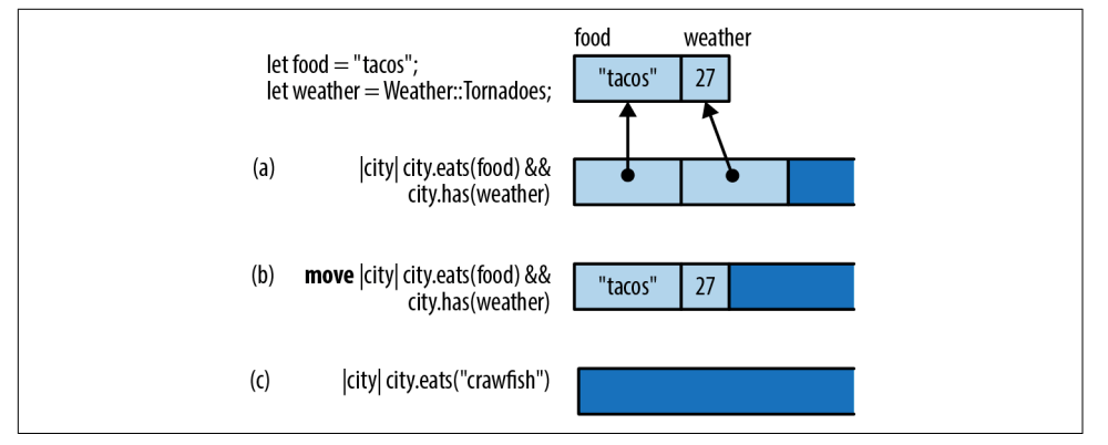 【Rust】闭包 | MichaelFu