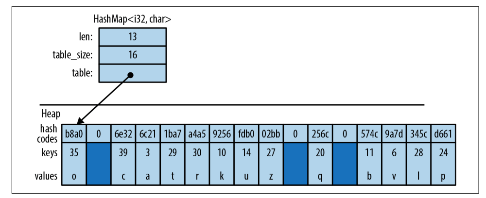 【Rust】集合类型 | MichaelFu
