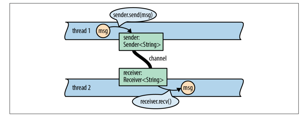 【Rust】并发 | MichaelFu