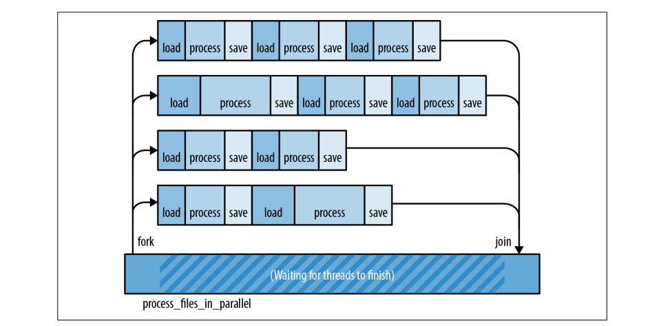 【Rust】并发 | MichaelFu