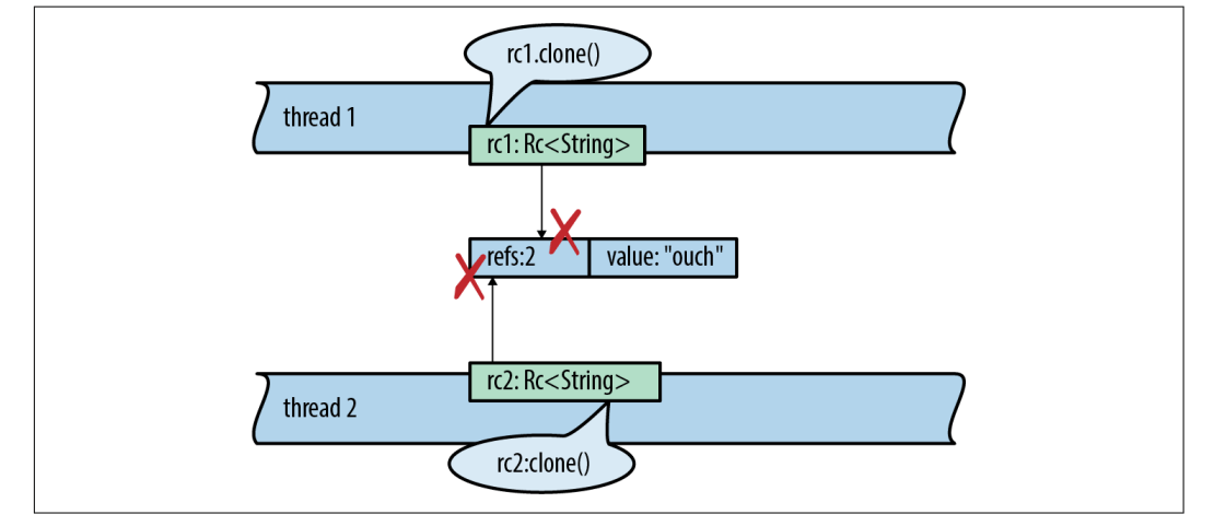 【Rust】并发 | MichaelFu