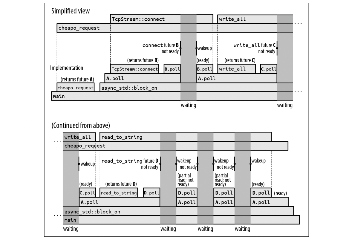 【Rust】异步编程 | MichaelFu